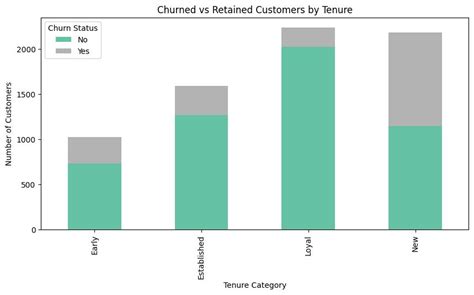 Dataanalytics Customerchurn Churnprediction Chisquaretest Customerretention Datascience