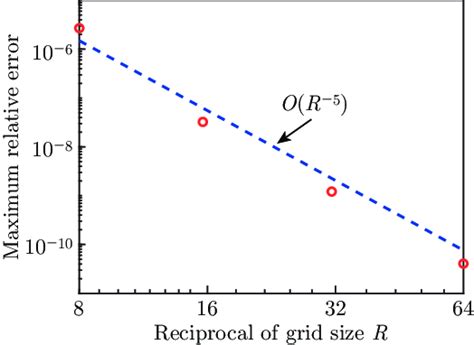 maximum relative errors and order of convergence with respect to