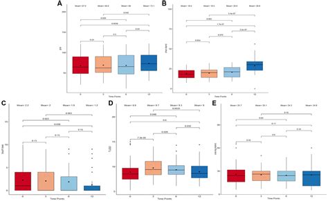 Effects Of A Natural Ingredients Based Intervention Targeting The