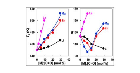 Tuning The Dynamic Fragility Of Polymers By Metallic Ions The Interplay Of Coordination