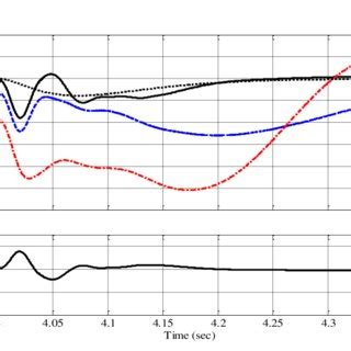 Bus Voltage And Voltage Error In Interval From Sec To Sec Download Scientific Diagram