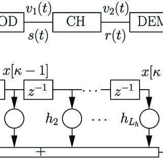 Transmission System Top And Equivalent Discrete Time Channel Model Download Scientific