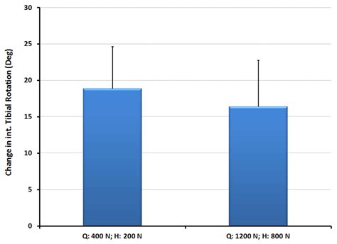 Average Change In Internal Tibial Rotation Under Applied Nm Of Download Scientific Diagram
