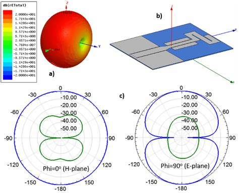 Radiation Pattern Obtained In The Simulation For The Compact Cpw Fed