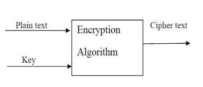 Encryption Block Diagram Download Scientific Diagram