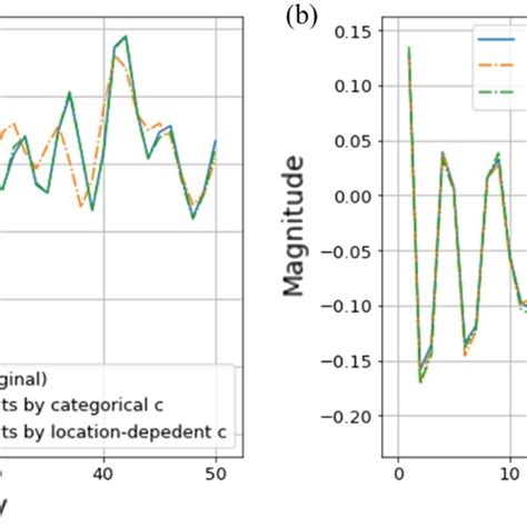A Comparison Between The Real Cepstral Coefficients And The Generated Download Scientific