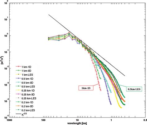 Temporal Averaged Amplitude Power Spectra Of The Vertical Velocity At 5