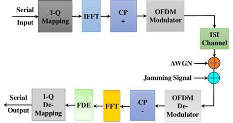 block scheme of ofdm transceiver under jamming attack signal