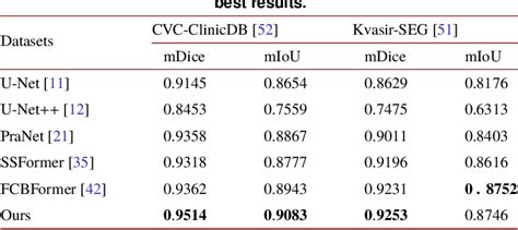 Table 2 From Improved Dual Aggregation Polyp Segmentation Network Combining A Pyramid Vision
