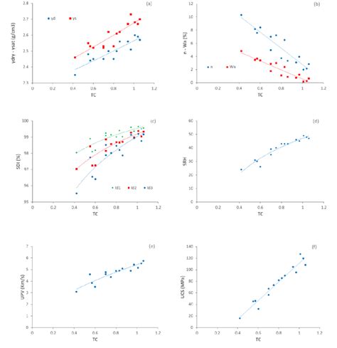 Relations Between Texture Coefficient Tc And A Dry And Saturated Download Scientific
