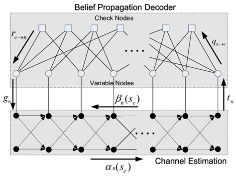 Structure Of LDPC Decoding And Channel Estimation Download Scientific Diagram