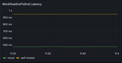 Cloud Benchmark Temporal Cloud Vs Self Hosted Temporal