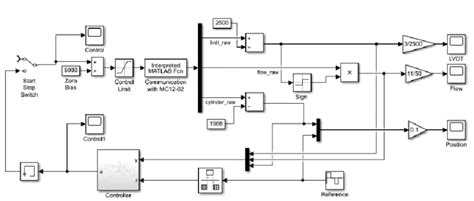 Simulink ® Diagram For Implementation Of Designed Controller