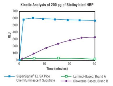 Thermo Scientific™ Supersignal™ Elisa Pico Chemiluminescent Substrate