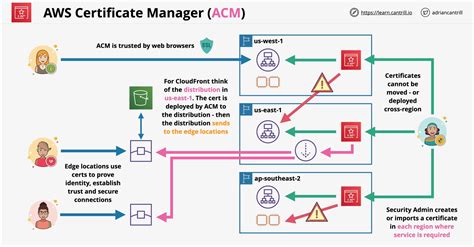 aws certificate manager aws sa professional