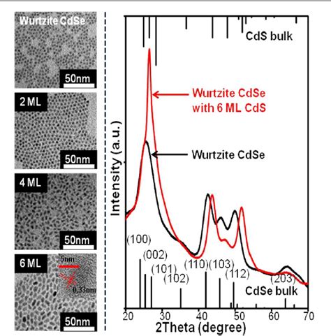 Figure 7 From Crystal Structure Control Of Zinc Blende Cdsecds Coreshell Nanocrystals
