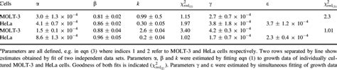 Estimated Parameter Values And Goodness Of Fit Statistics A Download Scientific Diagram
