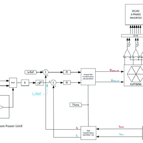 Block Diagram For Foc Control Scheme Download Scientific Diagram