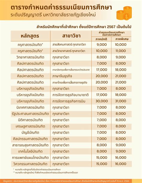 กยศ 📣 ประกาศ ค่าธรรมเนียมการศึกษา 📣 ระดับปริญญาตรี มหาวิทยาลัยราชภัฏเชียงใหม่ อัตราค่า