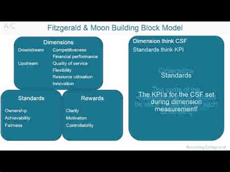 Acca P5 Fitzgerald And Moon Building Block Model Youtube
