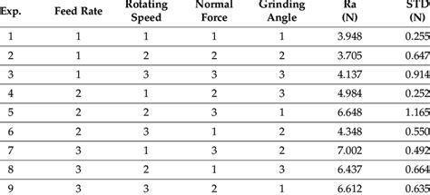 L9 Parameter Combinations And Grinding Experimental Results Download