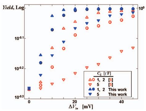 Comparator Delays Vs The Difference In Input Voltages In Simulation