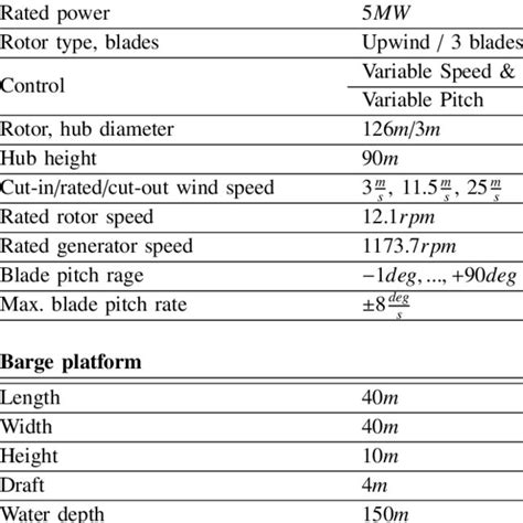 Pdf Reducing Blade Fatigue And Damping Platform Motions Of Floating Wind Turbines Using Model