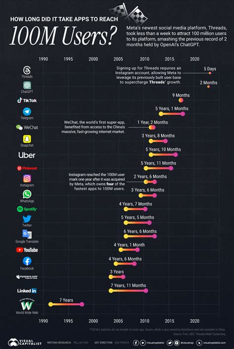 How Long It Took For Popular Apps To Reach 100 Million Users