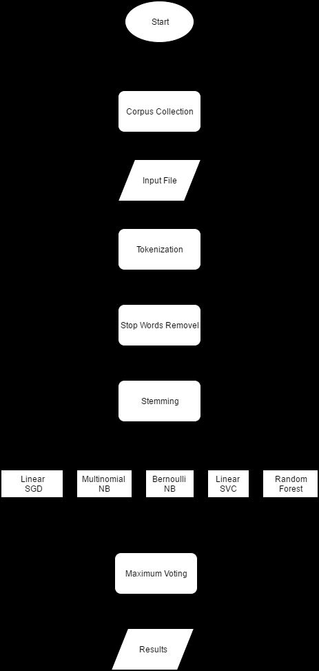 Flow Chart Of Urdu News Classification Download Scientific Diagram