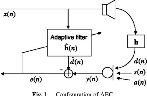 Figure 1 From Gradient Limited Affine Projection Algorithm For Double Talk Robust And Fast