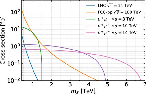 Cross Sections For The η 5 η −− 5 Pair Production At The 14 Tev