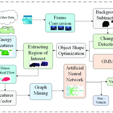 The Suggested Vehicle Detection Framework Process Diagram Download Scientific Diagram
