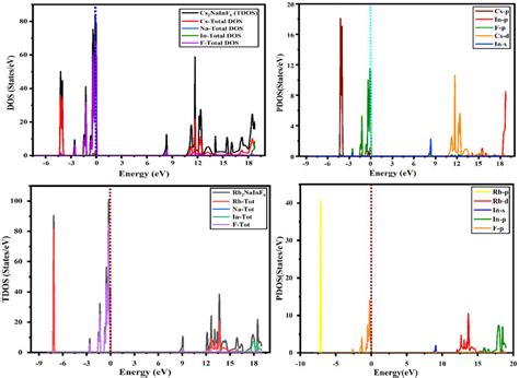 The Detailed Description Of Pdos And Tdos For Fluoride Based Elpasolite Download Scientific
