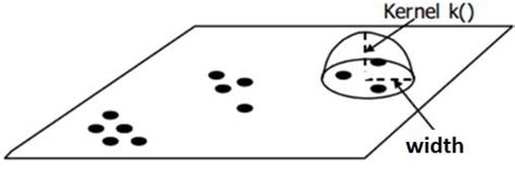Example Of The Kernel Estimators Operation Câmara E Carvalho 2001