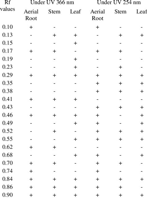 Comparative Rf Values Of The Components Present In Methanolic Extract