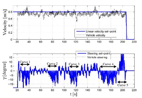Control Commands Of The Vehicle Real Experiment Download