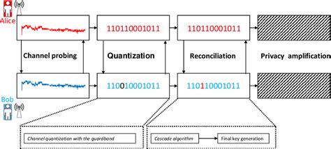 Figure 1 From Lora Based Physical Layer Key Generation For Secure V2v