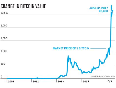 Understanding Bitcoin Price Charts 2022