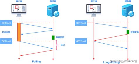 短轮询和长轮询长轮询和短轮询 Csdn博客
