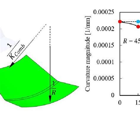 geodesic curvature of flange and web a schematic b curvature