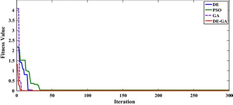 Comparison Of Objective Function For Ieee 8 Bus Test System Download Scientific Diagram