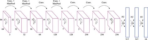 Figure 2 From An Fpga Based Hardwaresoftware Design Using Binarized Neural Networks For