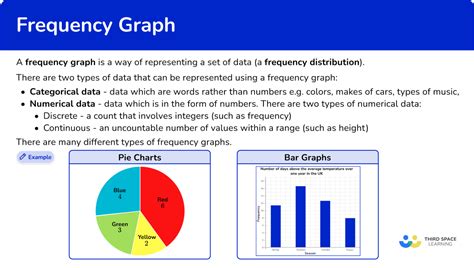 Types Of Frequency Distribution Graphs