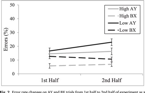 Figure 2 From Working Memory Capacity And Intra Individual Variability Of Proactive Control