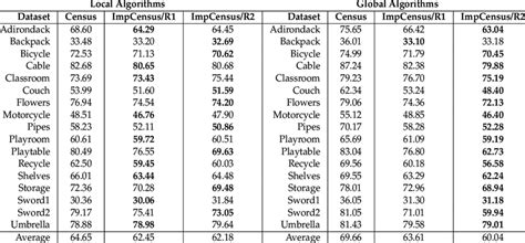 Error Rates Of The Census And Impcensus Based Stereo Matching Download Scientific Diagram