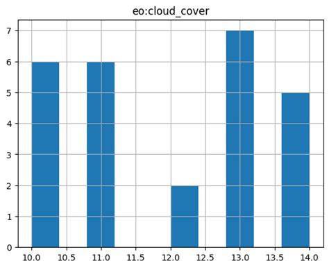 stac api — eo cat