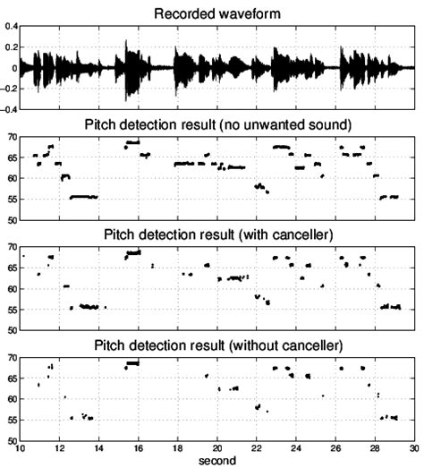 Pitch Detection Result Download Scientific Diagram