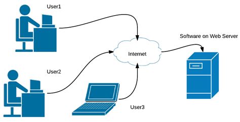 Need For Form Building With Advanced Functionality In Saas Systems