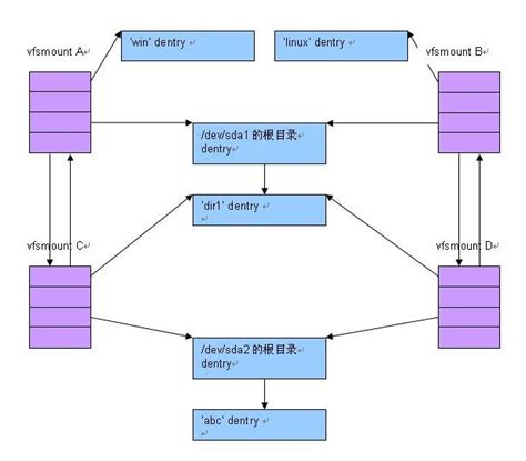 Linux文件系统基础 Vfs的重要概念及其操作了解linux文件存储的具体内容vfs特别是理解linux是如何通过vfs支持多种类型文件 Csdn博客
