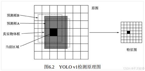Yolov1 You Only Look Onceyolov1提出时间 Csdn博客